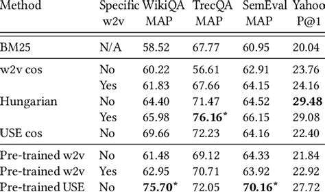 Results Obtained With Fully Unsupervised And Distantly Supervised Download Scientific Diagram