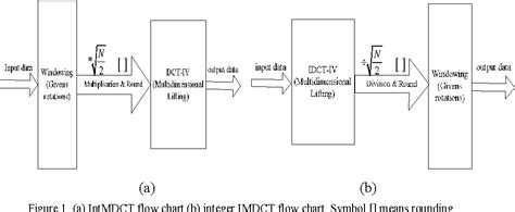 Figure 1 From The Application Of Integer Mdct In Mp3 Audio Semantic