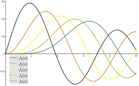 plotting how to make an arbitrary number of plots have different labels colors etc