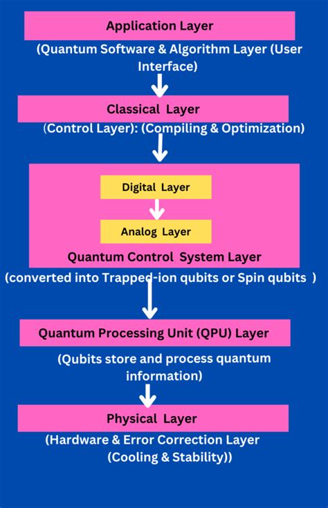 Quantum Computing Architecture Diagram