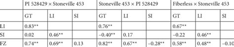 Pearson Correlation Coefficients Among Investigated Traits In F 2