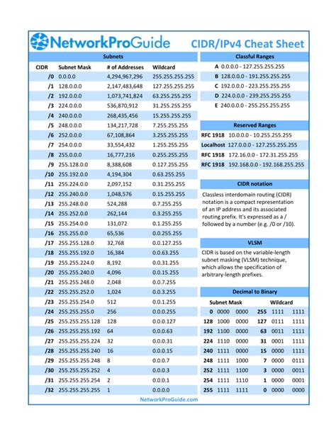 Cidr Ipv4 Cheat Sheet Subnets Ranges Wildcards