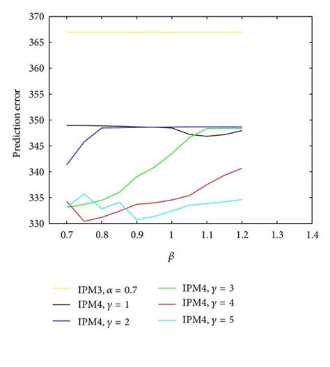The Prediction Errors Of The New Improved Parsimonious Multivariate Download Scientific Diagram