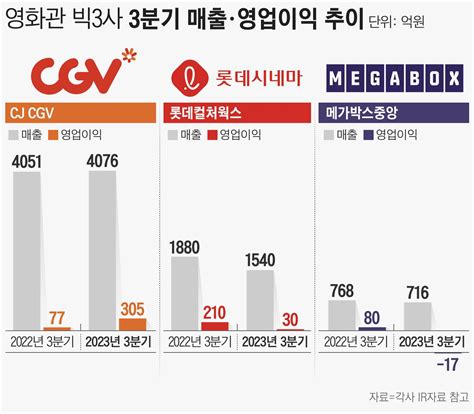 영화관 ‘빅3′ 중 Cgv만 활짝 해외 실적이 갈랐다