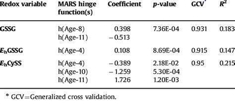 Results From Multiple Adaptive Regression Splines Analyses Download Table