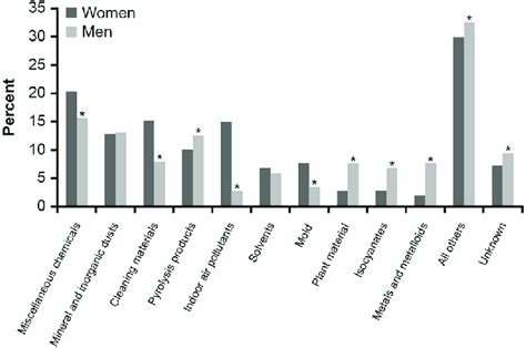 Major Categories For Reported Exposures Associated With Work Related Download Scientific