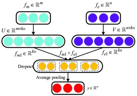 The Flowchart Of Factorized Bilinear Feature Fusion Fbff Download Scientific Diagram