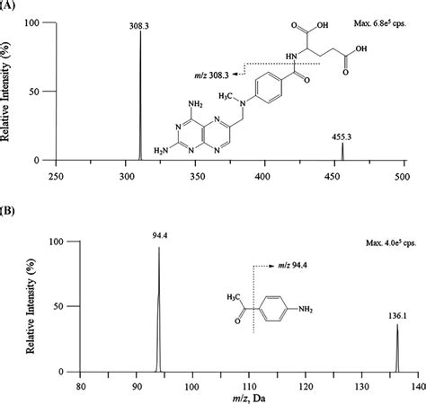 A Rapid Method For Determination Of Serum Methotrexate Using Ultra High