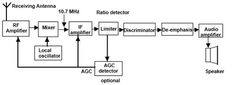 Superheterodyne FM Receiver Receiver Electronics Components Block Diagram