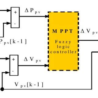 Structure Of MPPT Fuzzy Controller Download Scientific Diagram