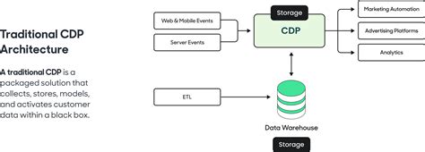 Traditional Cdp Vs Composable Cdp Comparison Guide Hightouch