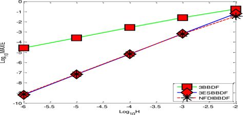 figure 2 from a new fixed coefficient diagonally implicit block