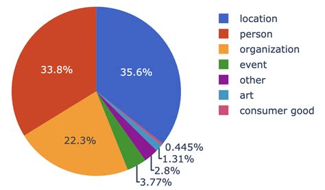 Entity Proportion By Type In Xsum Download Scientific Diagram