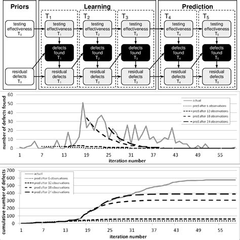 Figure 1 From A Learning Bayesian Net For Predicting Number Of Software Defects Found In A