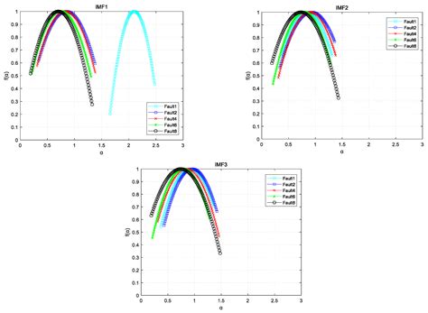 Soft Fault Diagnosis Of Analog Circuit Based On Eemd And Improved Mf Dfa