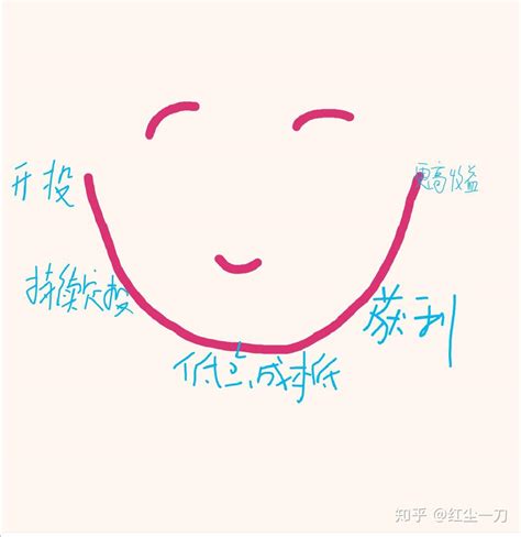 基金定投是如何摊低成本的？ 知乎