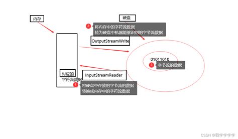 Io集合框架 Csdn博客