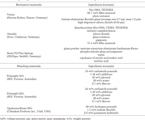 Table 1 From Effects Of Bleaching Agents On Surface Roughness Of Filling Materials Semantic