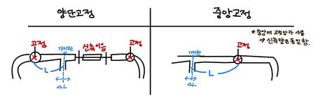 건축설비 배관밸브 종류 용도 신축이음 필요성과 종류 및 특징 2 신축이음 및 슬리브