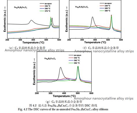 Effect Of Annealing Treatment On Properties Of Fe Si B Cu Amorphous Nanocrystalline Alloys