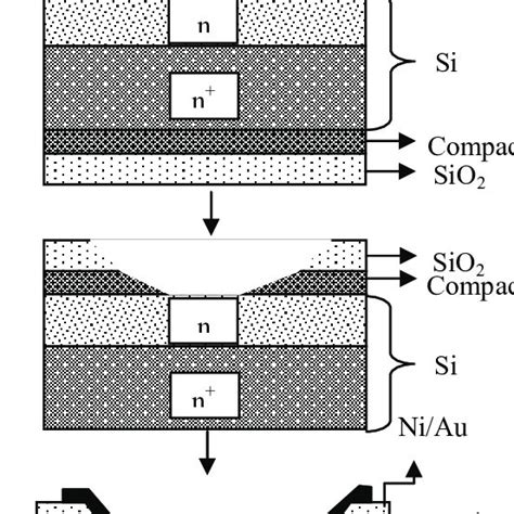 The Main Stages Of Technological Flow Download Scientific Diagram