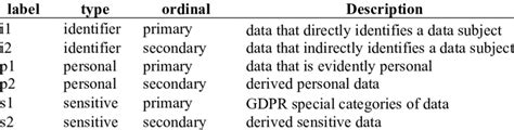 1 Personal Data Types Download Table