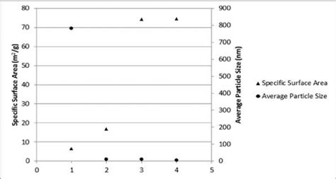 plot of specific surface areas and average particle sizes by