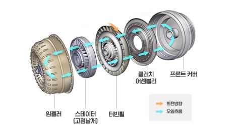자동차 주행의 핵심 기술 변속기의 세계