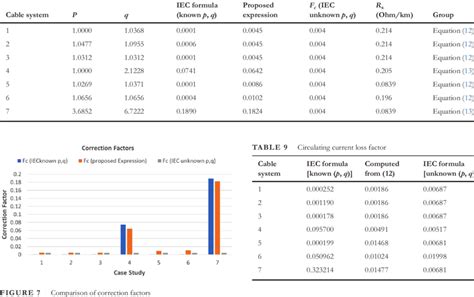 Comparison Of The F C Values Between Iec And Equation 13 For Real Download Scientific Diagram