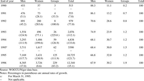Composition And Growth Of Cpec Membership In Niger 1990 1996 Numbers
