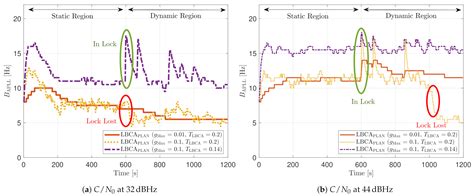 Sensors Free Full Text Evaluation Of Adaptive Loop Bandwidth Tracking Techniques In Gnss