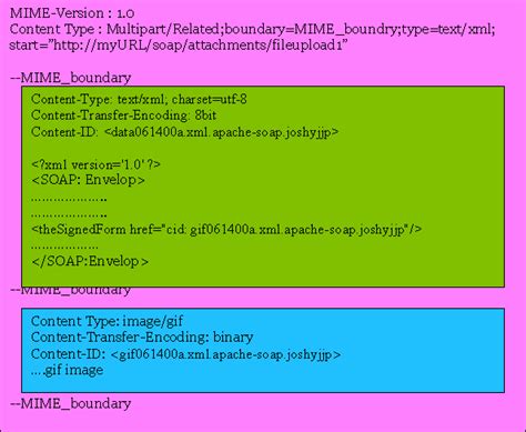 sending attachments with soap a simple jax ws development example in