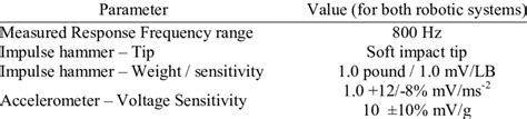 Configuration Parameters For The Experimental Modal Analyses Download Table