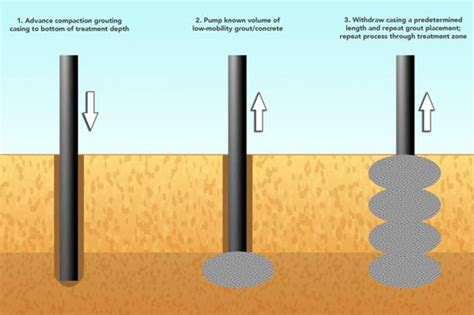 5 Surprising Truths About Cement Grouting Vs Compaction Grouting