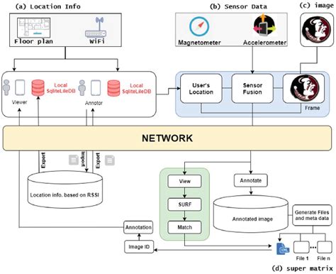 Capturing Smartphone Sensor Reading Along With The Image Download Scientific Diagram