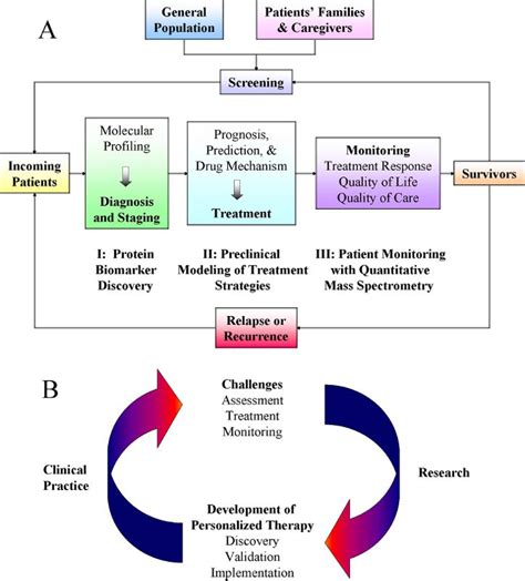 Figure 1 From Proteomic Contributions To Personalized Cancer Care Semantic Scholar