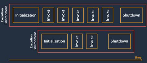 Lambda执行环境 Aws Workshop