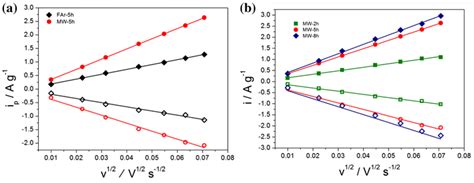 Normalized Peak Current Versus Square Root Of The Scan Rate Comparison Download Scientific