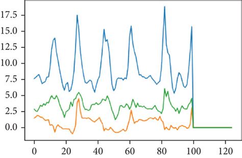 Acceleration Triaxial Signal Graph Of Six Postures A Walking B Download Scientific