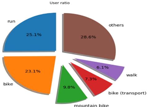 Figure 1 From Fitness Eda Using Advanced Pyspark Semantic Scholar