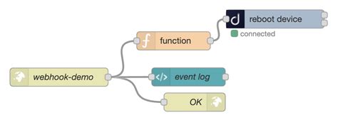 node red projects setting up a webhook management system