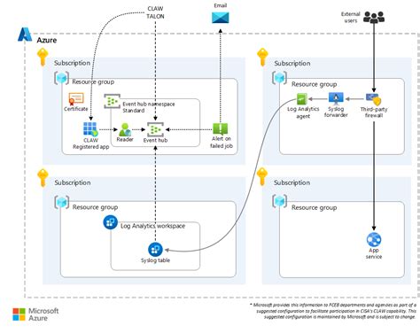 Implement Tic 3 0 Compliance Azure Architecture Center Microsoft Learn