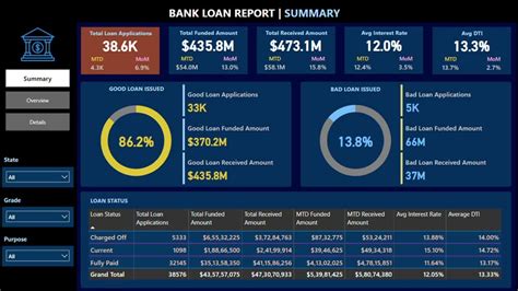 Dataanalytics Powerbi Sqlserver Sql Loananalysis