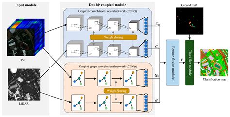 Sensors Free Full Text Dual Coupled Cnn Gcn Based Classification