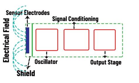 Capacitive Sensors And What Are Capacitive Proximity Sensors Used For