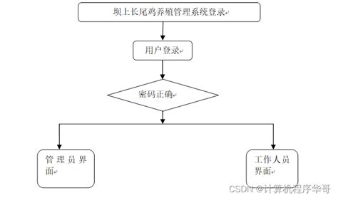 计算机毕业设计ssm坝上长尾鸡养殖管理系统【附源码数据库】 Csdn博客
