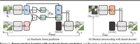 Figure 1 From Visual Representation Learning With Stochastic Frame