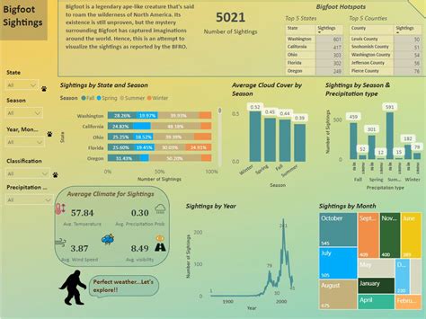 Poulami D On Linkedin Datadna Datavisualization Data Analytics