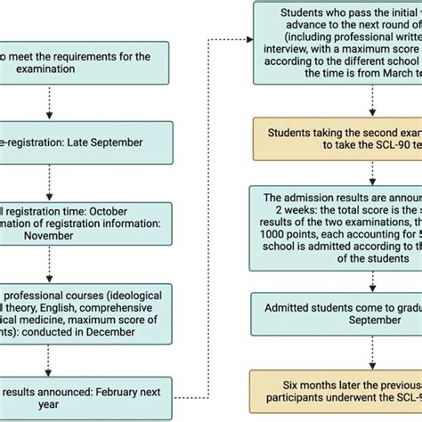 An Overview Of Chinas Postgraduate Entrance Examination Process Download Scientific Diagram