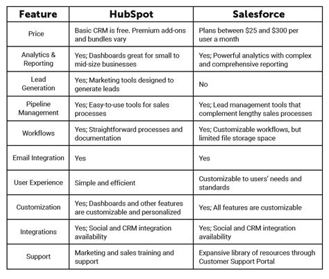 Blog Hubspot Vs Salesforce Which Is The Best Crm [2020 Update]